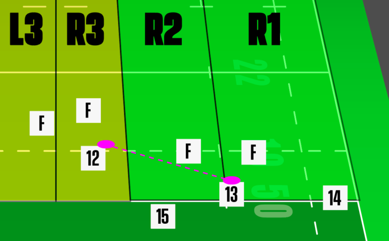 An in depth look at what an attacking rugby shape actually is ...